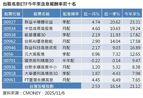 6檔高息ETF今年來逆勢漲逾10%、0056入列 這檔唯一擊敗台股大盤 | 財經 | Newtalk新聞