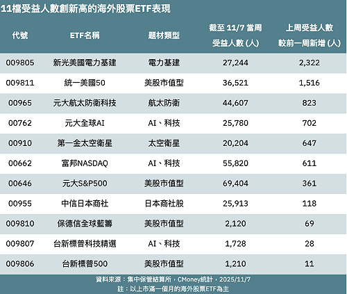 買氣續旺！11檔海外股票ETF受益人數創新高 | 財經 | Newtalk新聞