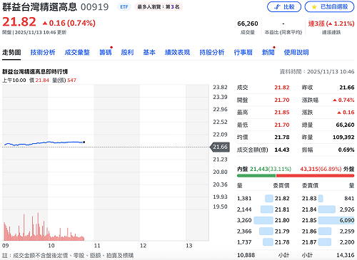 百萬人氣ETF 00919盤中填息達陣！ 128.9萬投資人息利雙收 | 財經 | Newtalk新聞