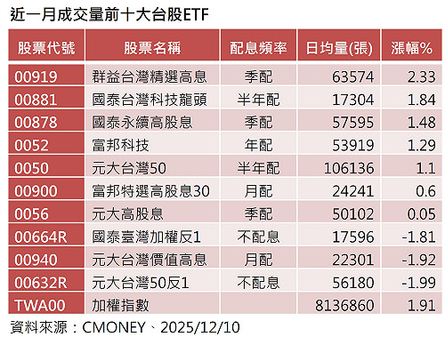 大盤高檔震盪 近一月交投熱絡台股ETF 績效前五強高股息占3檔 | 財經 | Newtalk新聞