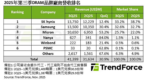 DRAM Q3爆發、價格Q4再漲！SK hynix居第一卻掉市占 「這兩家」急追 | 財經 | Newtalk新聞