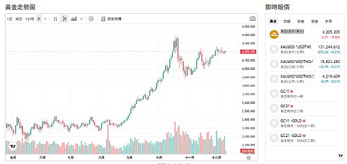SOFR升壓、FOMC倒數、金價4200劇震！專家：明年仍有望攻5000 | 財經 | Newtalk新聞