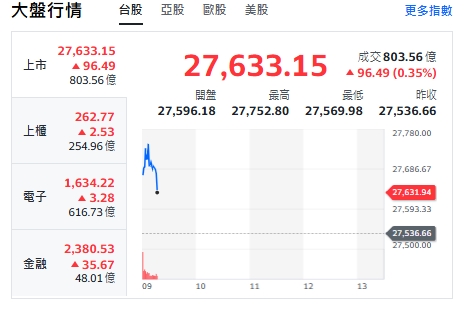 台股開盤》電子權值F4衝漲 大盤漲逾百點 指標族群來了 | 財經 | Newtalk新聞