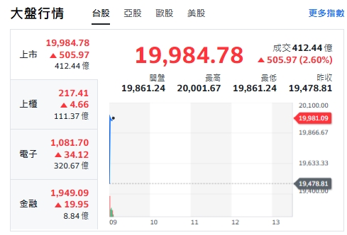 台股開盤》Fed放鴿、美股狂飆、大盤衝500點、站2萬點、F4紅通通 | 財經 | Newtalk新聞