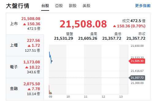台股開盤》大盤漲240點 電子權值F4衝 分析師：衝高先站賣方 | 財經 | Newtalk新聞