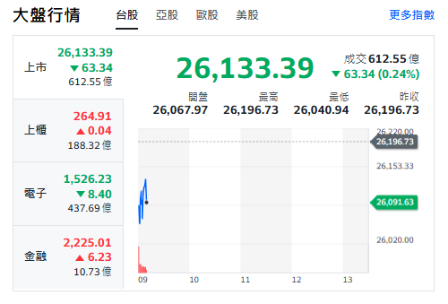 台股開盤》電子權值F4漲跌互見 大盤小跌 聚焦台積鏈名單 | 財經 | Newtalk新聞